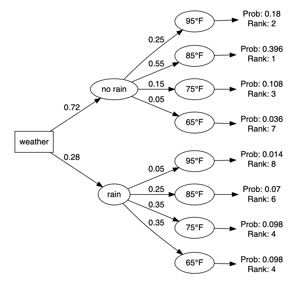  Tree Diagram Create A Tree Diagram 2022 10 31